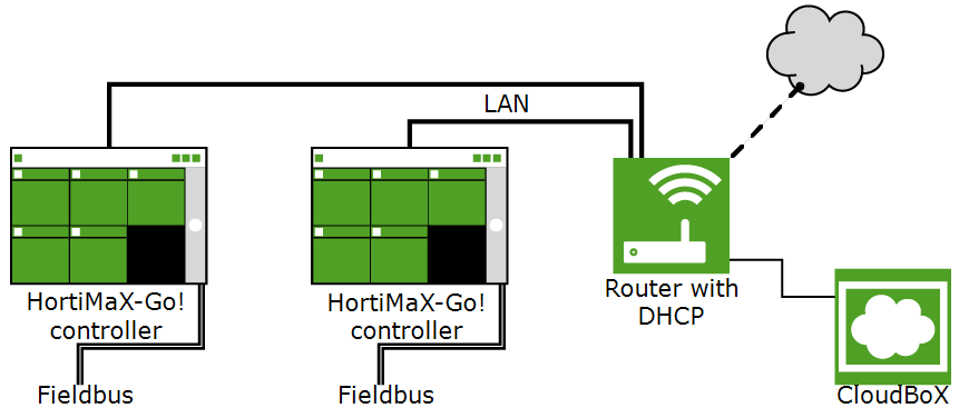 CloudBoX: step-by-step instructions